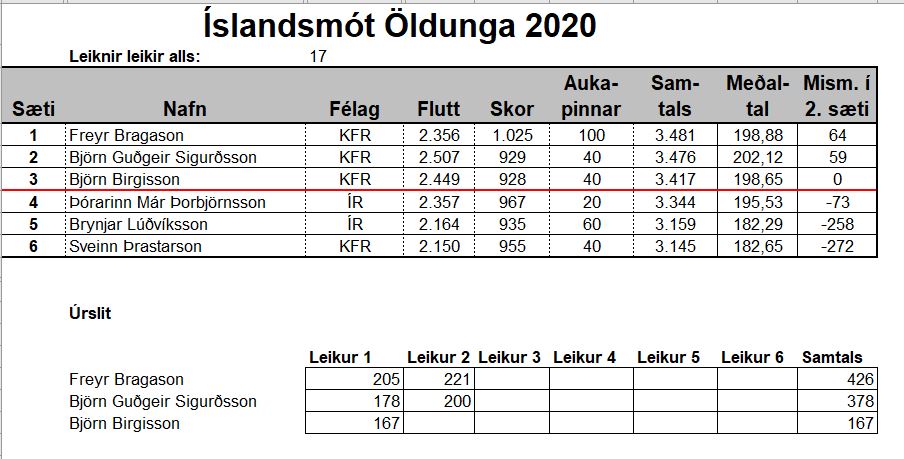 Linda Hrönn Magnúsdóttir ÍR & Freyr Bragason KFR Íslandsmeistarar ...