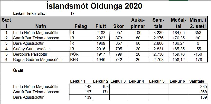 Linda Hrönn Magnúsdóttir ÍR & Freyr Bragason KFR Íslandsmeistarar ...